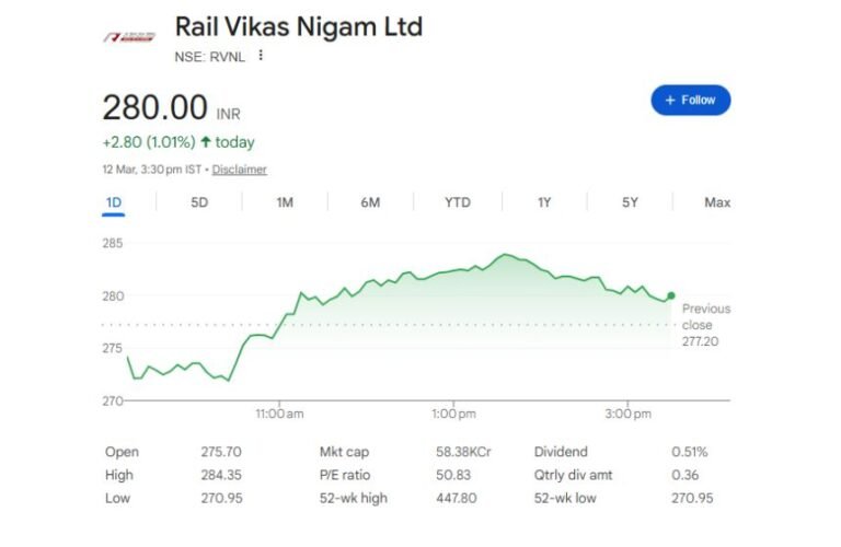 RVNL Share Price Target 2026-2030 Analysis, Forecast, NSE, BSE